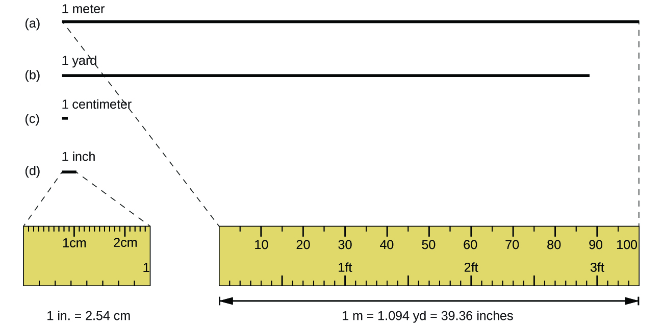 Measurements Units Conversions Density M1Q1 UW Madison Chemistry