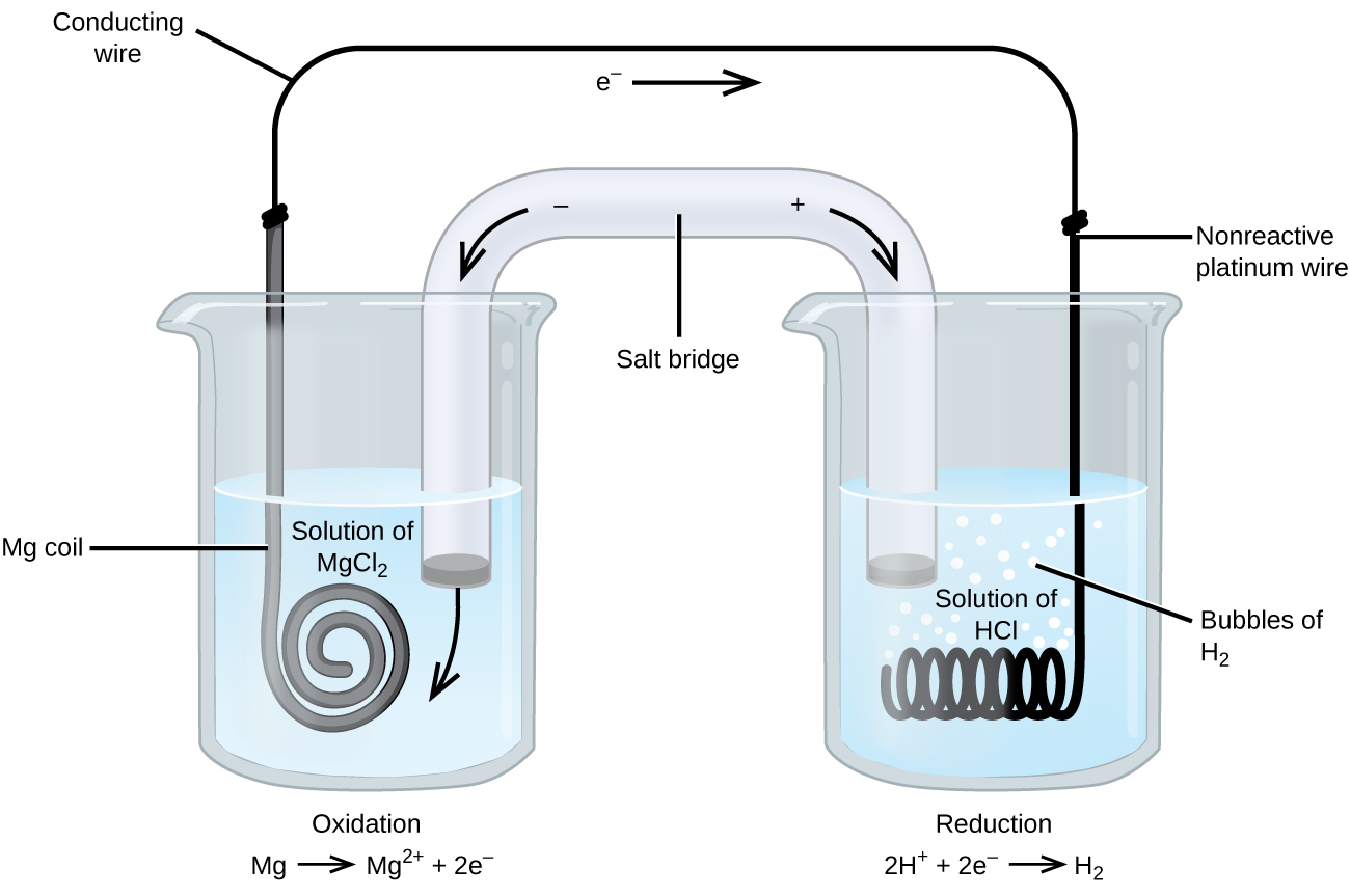 17 2 Galvanic Cells Chemistry