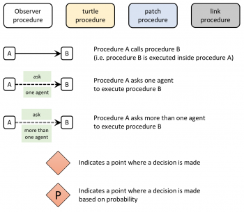 A-2. Legend for code skeletons – Agent-Based Evolutionary Game Dynamics
