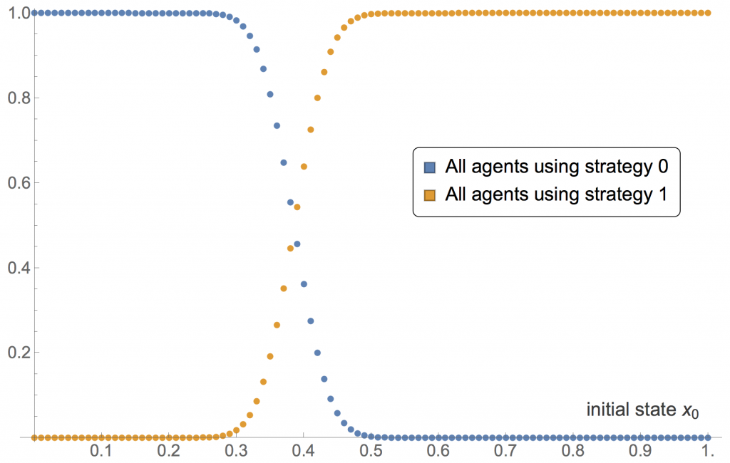 II-5. Analysis of these models – Agent-Based Evolutionary Game Dynamics