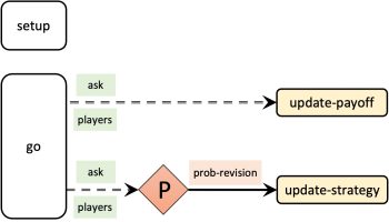 II-1. Our very first model – Agent-Based Evolutionary Game Dynamics