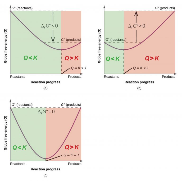 Day 31: Equilibrium and Gibbs Free Energy – Chemistry 109