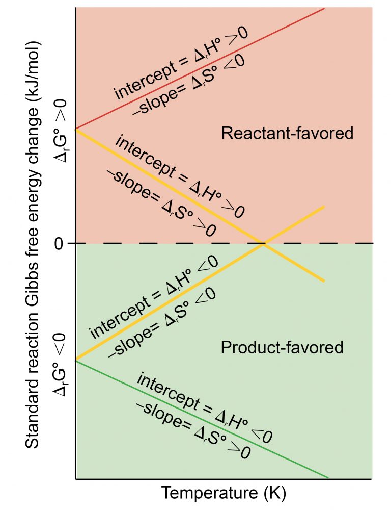 Day 28: Gibbs Free Energy, Chemical Equilibrium – Chemistry 109