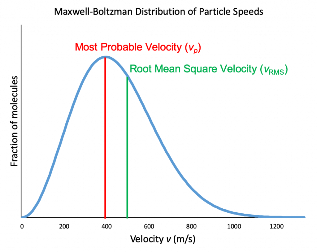 Gas Behavior Kinetic Molecular Theory And Temperature M5q5 Uw