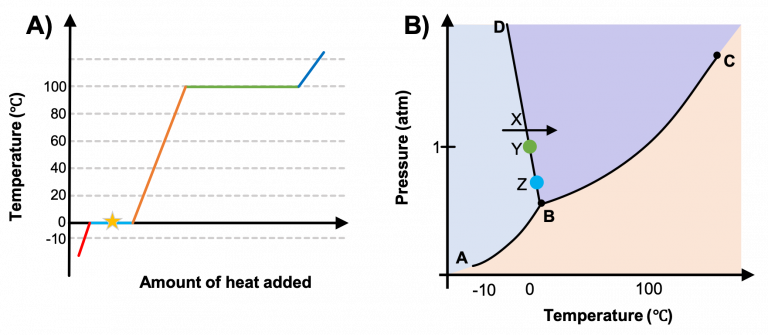 Heating Curves and Phase Diagrams (M11Q2) – UW-Madison Chemistry 103/ ...