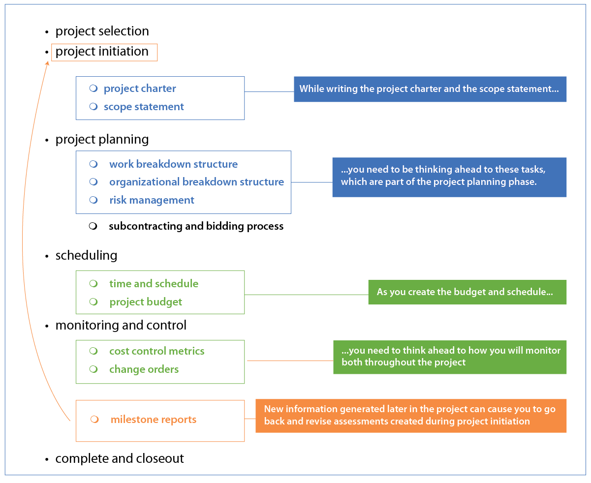 Project Initiation, Scope, and Structure – Technical Project Management in Living and Geometric ...