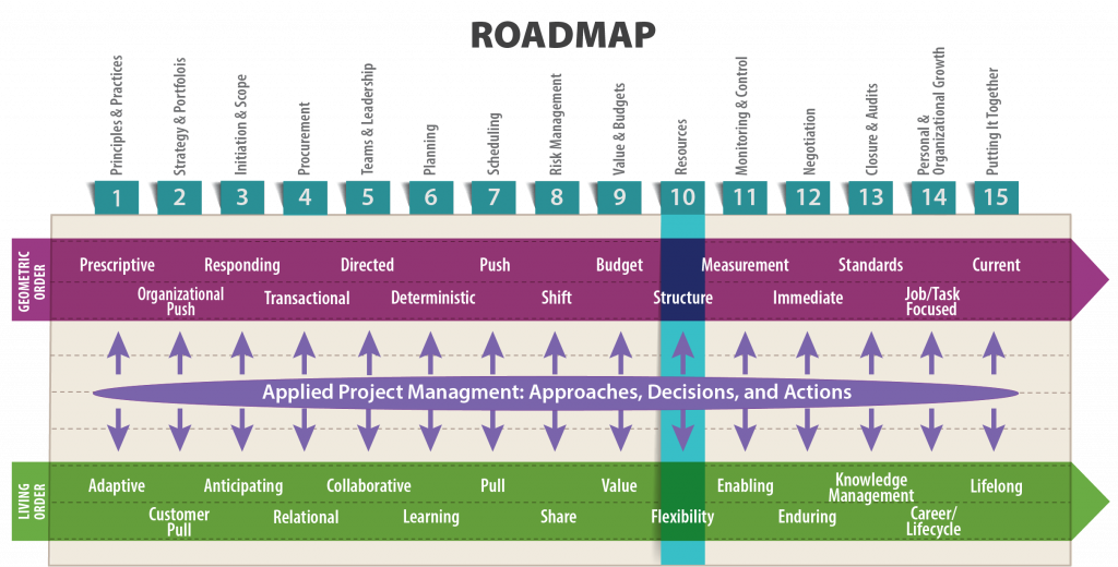Allocating and Managing Constrained Resources – Technical Project ...