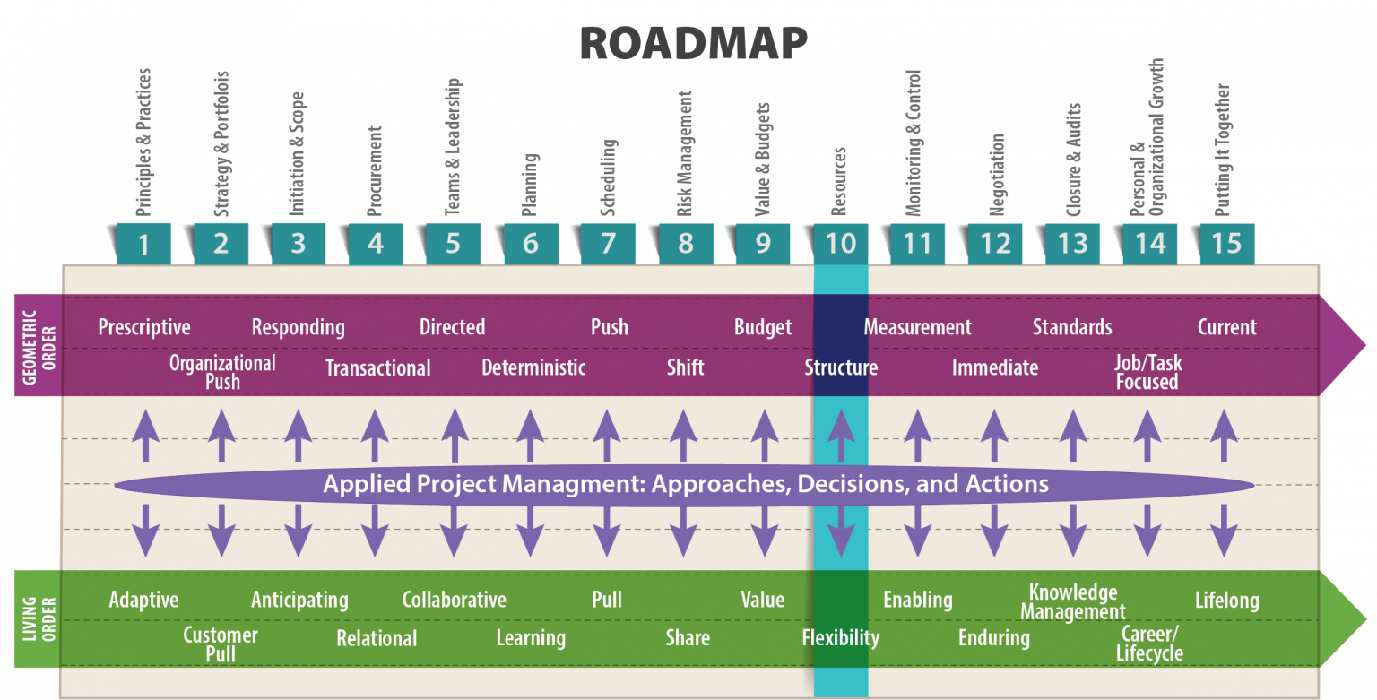 Allocating and Managing Constrained Resources – Technical Project ...