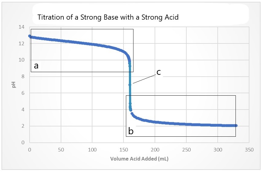 Titration of a Strong Acid with a Strong Base (M16Q4) – CHEM 104 ...