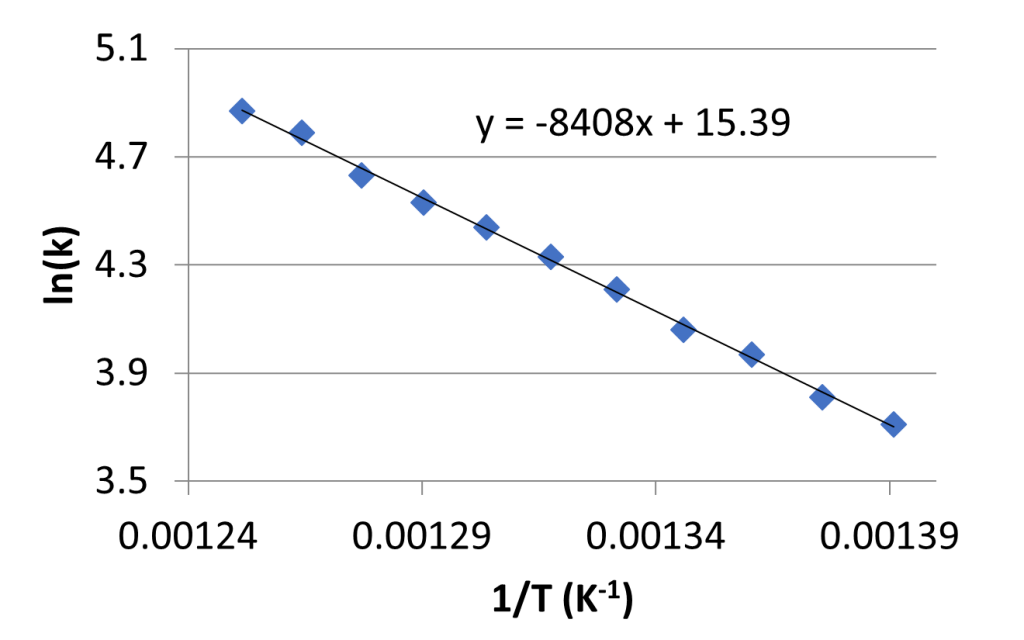 M13Q8: Relationship between Reaction Rates, Temperature, and Activation ... M13Q8: Relationship between Reaction Rates, Temperature, and Activation ...