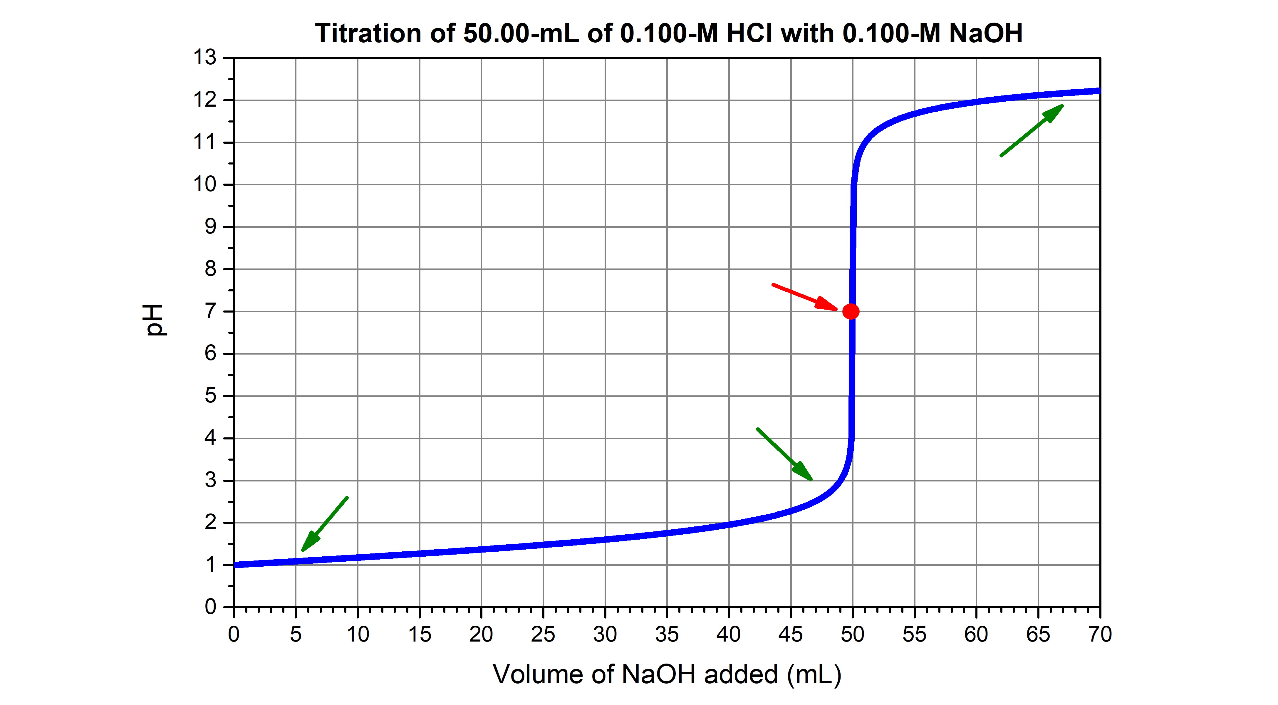 Titration Of Hcl With Naoh Solved: Consider Curves For The